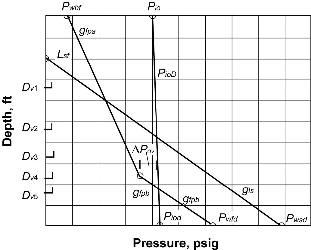 Gas lift installation design | Society of Petroleum Engineers (SPE ...