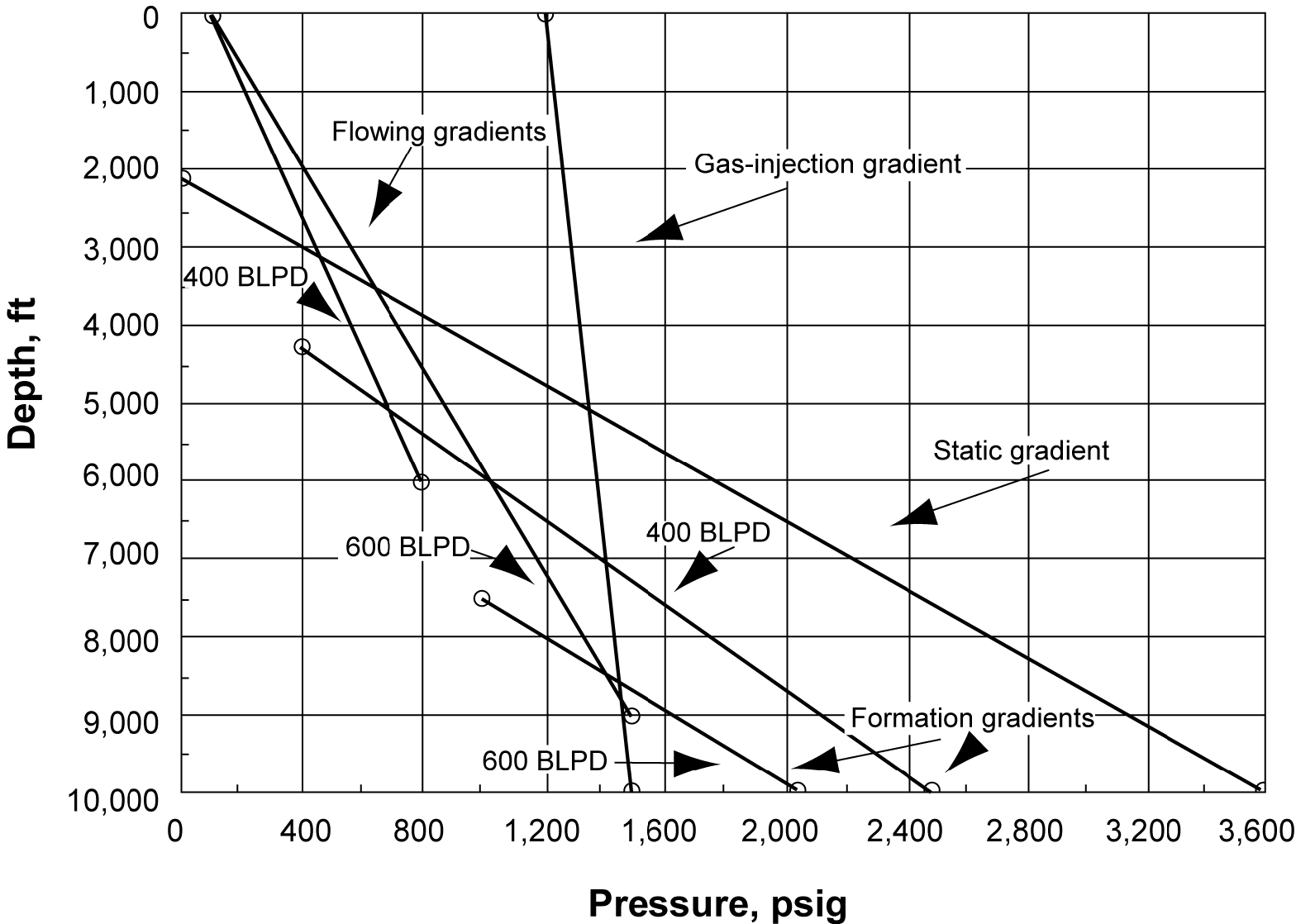 Gas lift system design | Society of Petroleum Engineers (SPE) | OnePetro