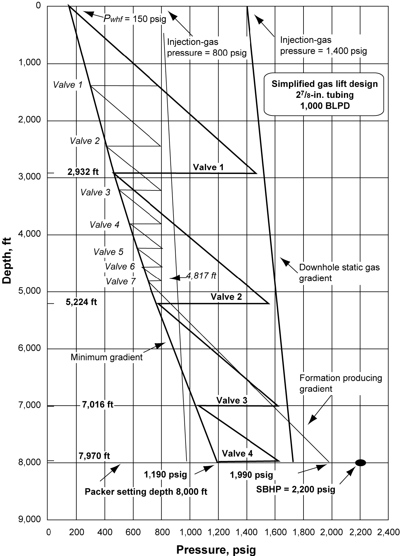 Gas lift system design | Society of Petroleum Engineers (SPE) | OnePetro