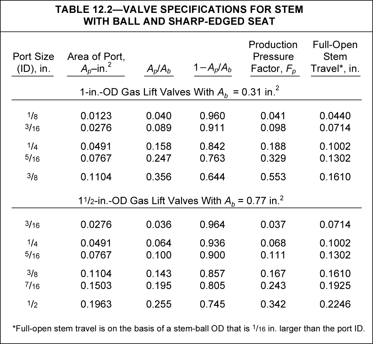 Gas lift valve mechanics | Society of Petroleum Engineers (SPE) | OnePetro