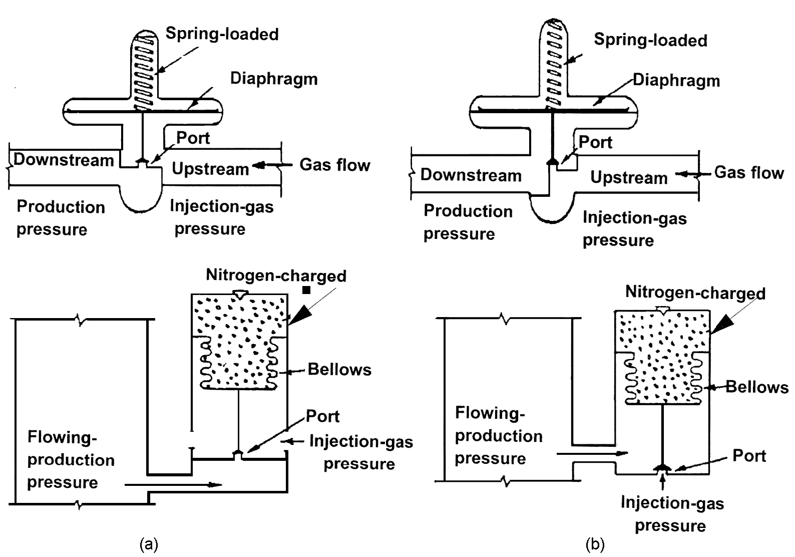 Gas lift valve mechanics | Society of Petroleum Engineers (SPE) | OnePetro