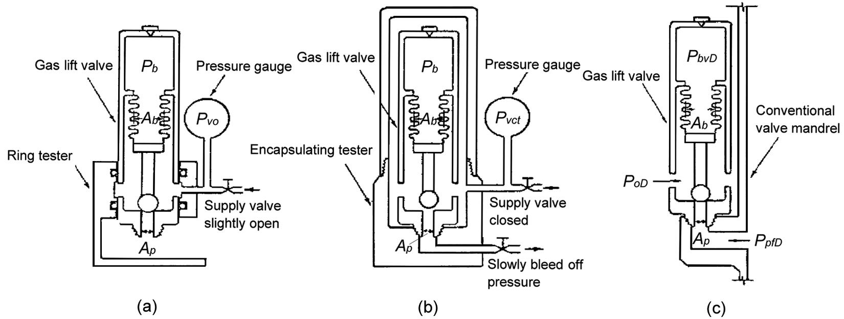 Gas lift valve mechanics | Society of Petroleum Engineers (SPE) | OnePetro