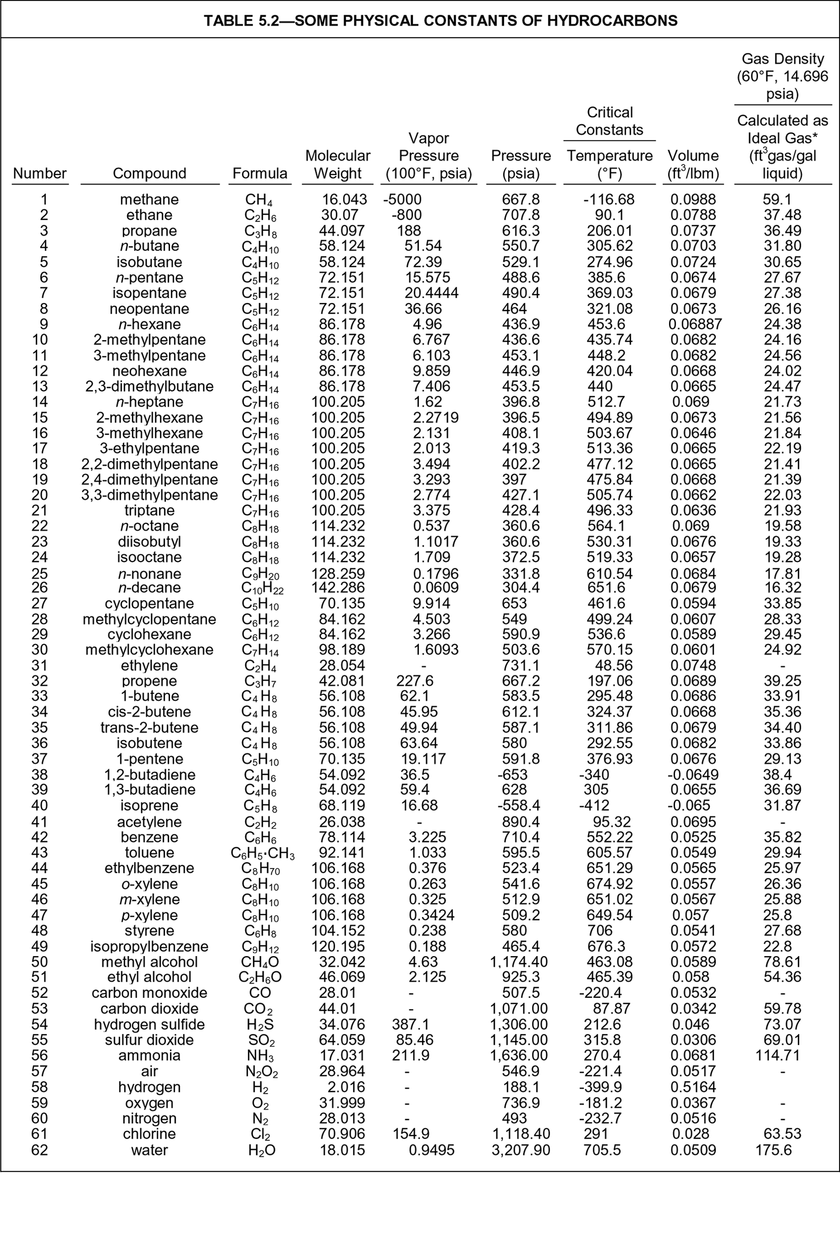Gas properties | Society of Petroleum Engineers (SPE) | OnePetro