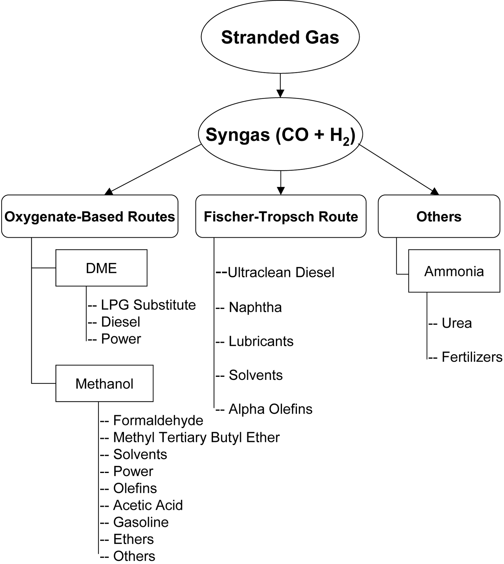 Gas to methanol | Society of Petroleum Engineers (SPE) | OnePetro