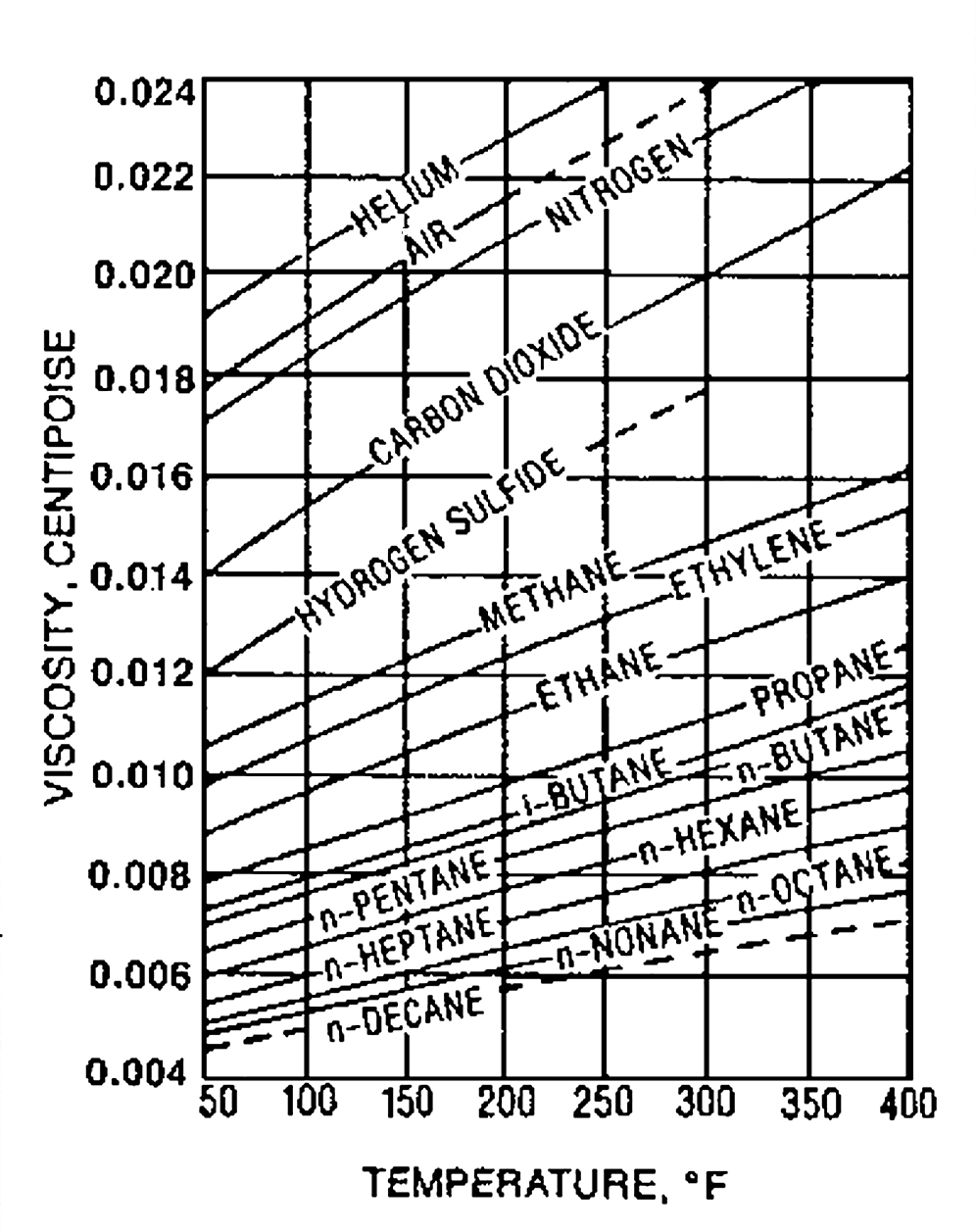 Gas viscosity | Society of Petroleum Engineers (SPE) | OnePetro