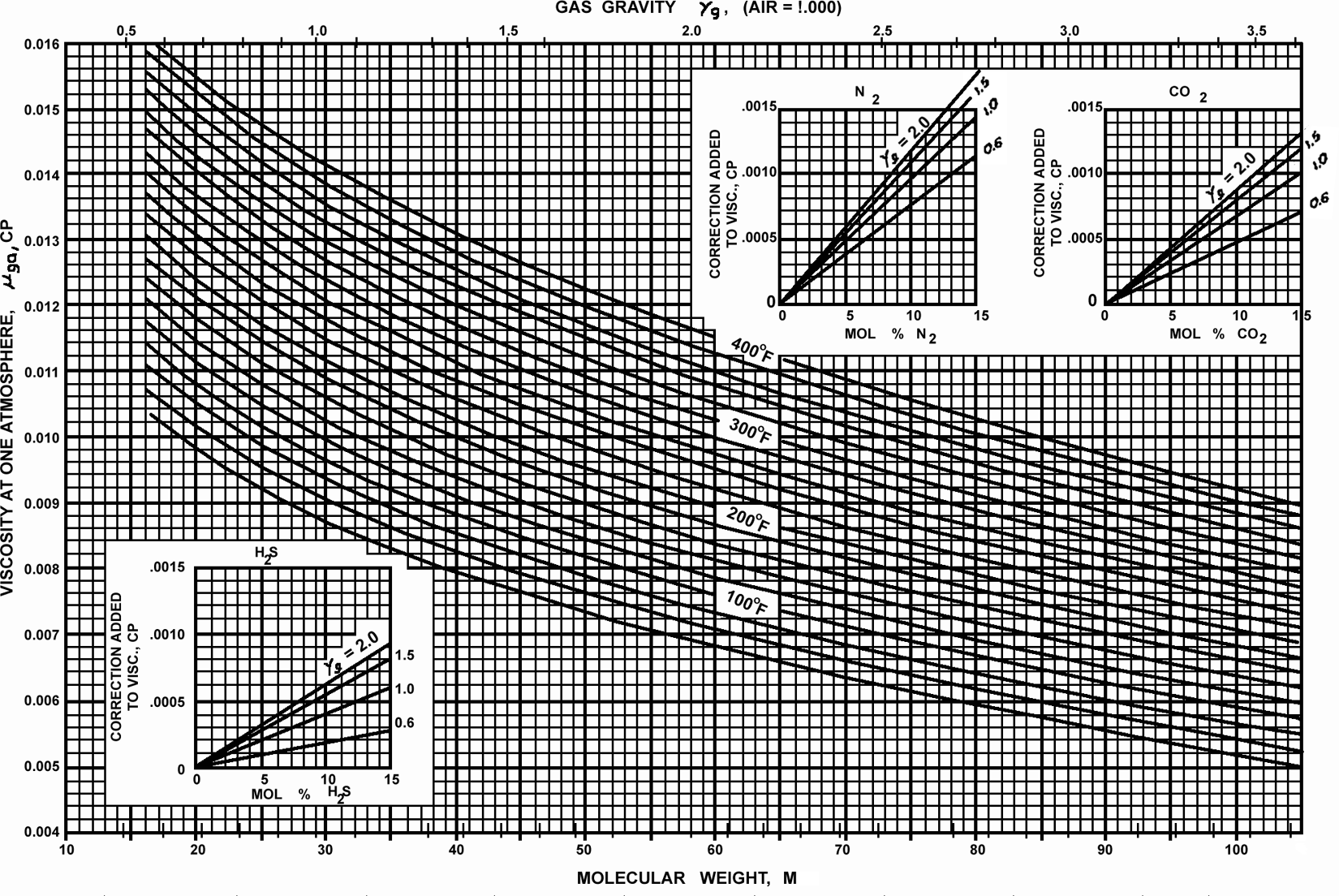 Gas viscosity | Society of Petroleum Engineers (SPE) | OnePetro