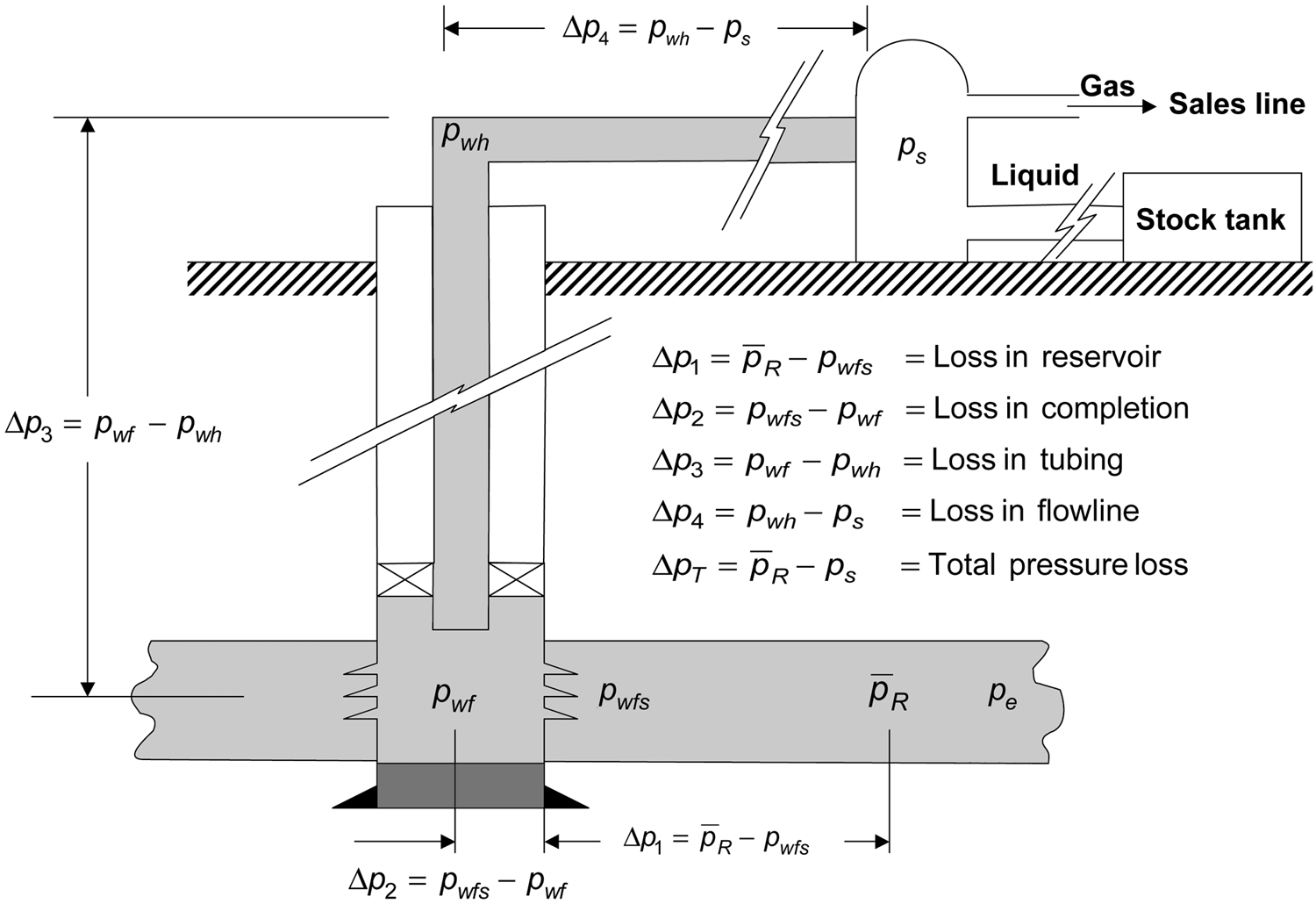 Gas well deliverability | Society of Petroleum Engineers (SPE) | OnePetro