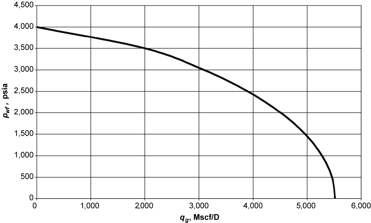 Gas well deliverability | Society of Petroleum Engineers (SPE) | OnePetro