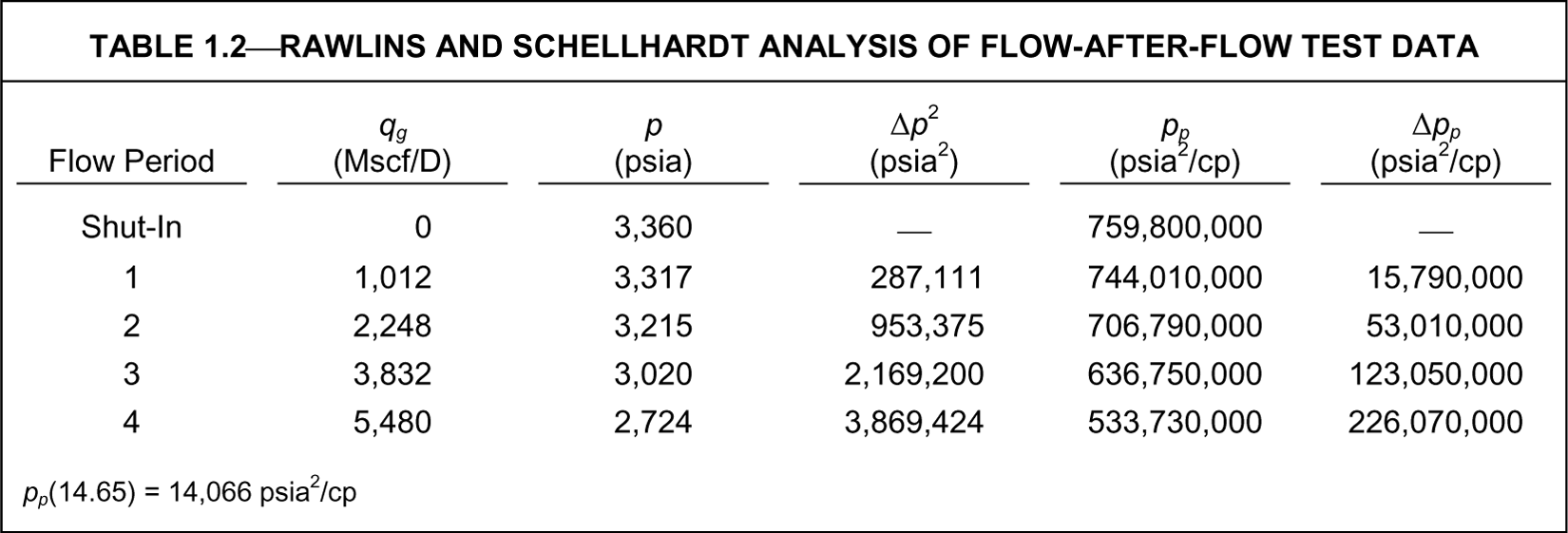 Gas well deliverability | Society of Petroleum Engineers (SPE) | OnePetro