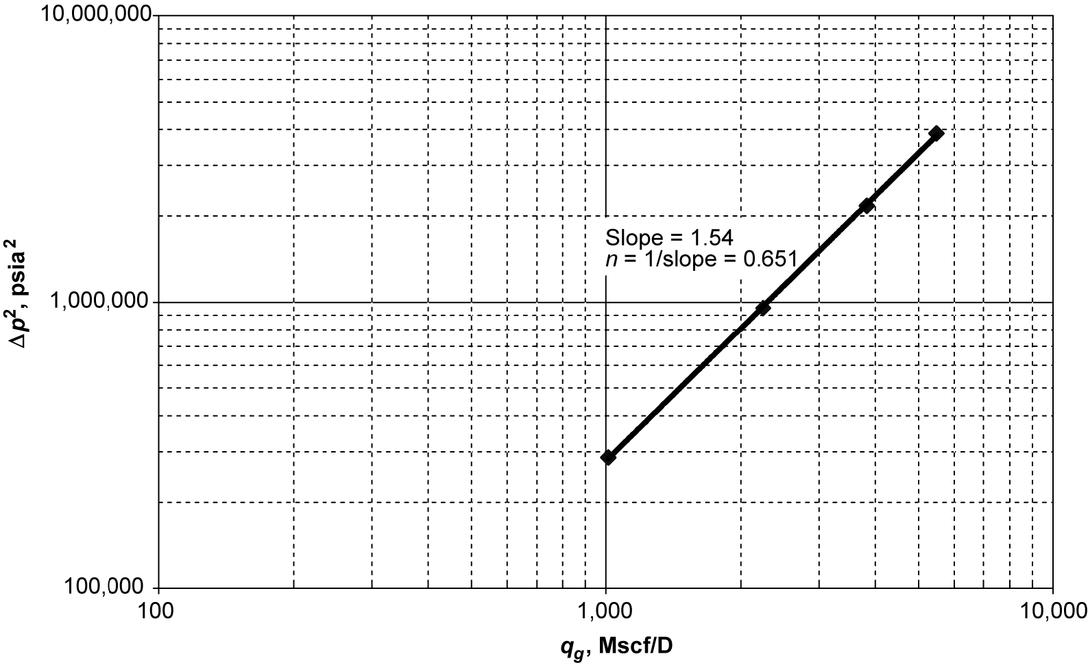 Gas well deliverability | Society of Petroleum Engineers (SPE) | OnePetro