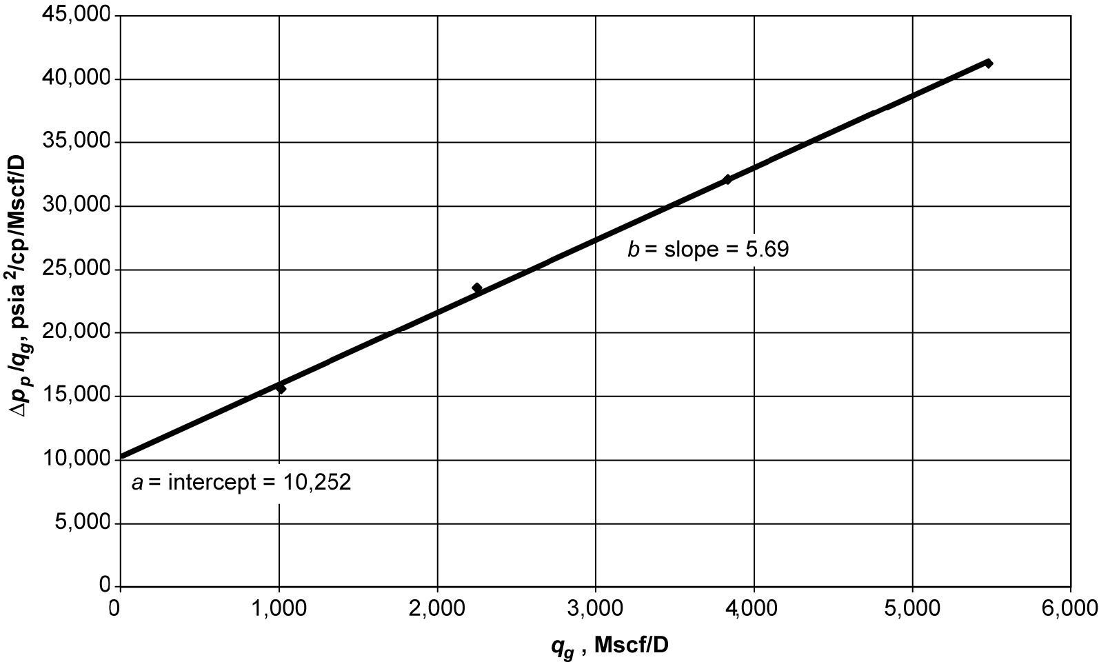 Gas well deliverability | Society of Petroleum Engineers (SPE) | OnePetro