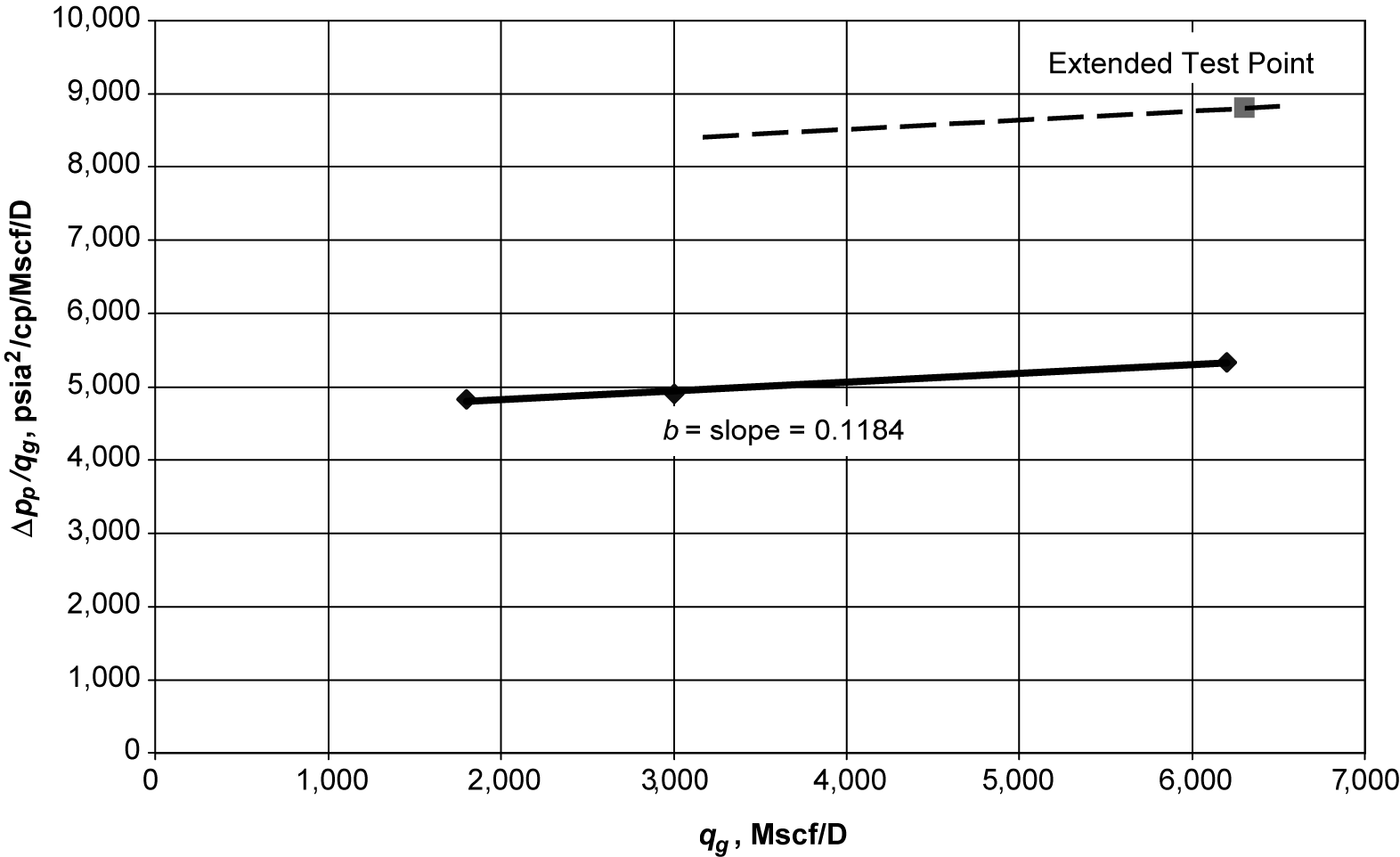 Gas well deliverability | Society of Petroleum Engineers (SPE) | OnePetro