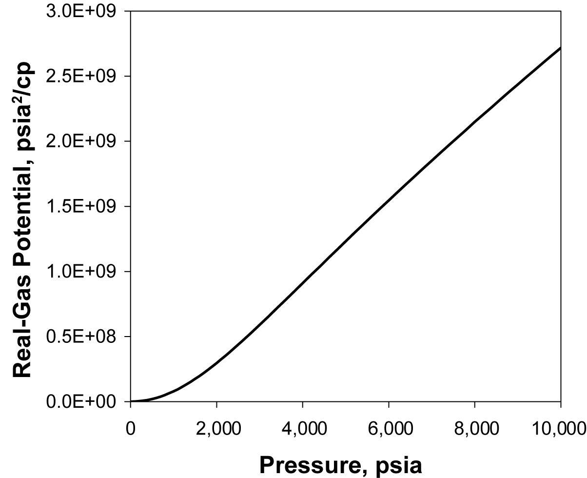 Gas well performance | Society of Petroleum Engineers (SPE) | OnePetro