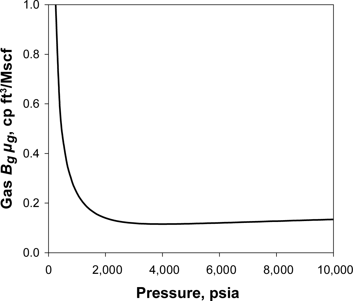 Gas well performance | Society of Petroleum Engineers (SPE) | OnePetro