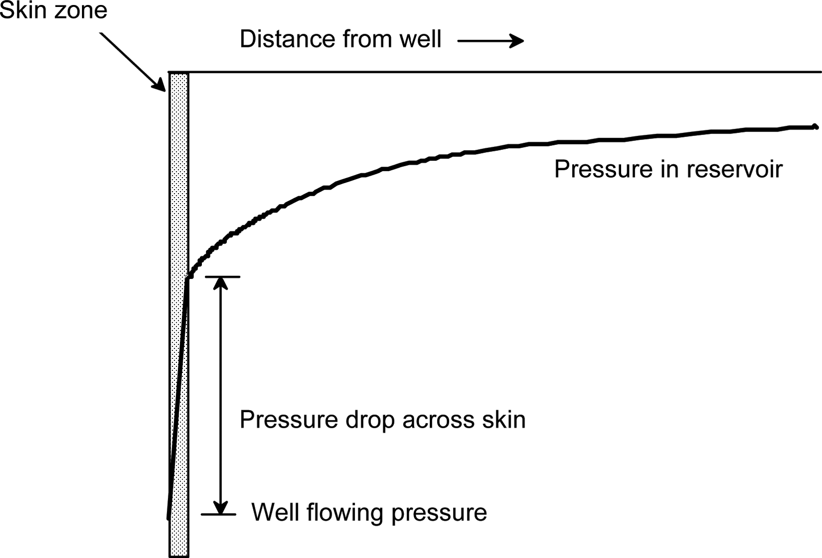 Gas well performance | Society of Petroleum Engineers (SPE) | OnePetro