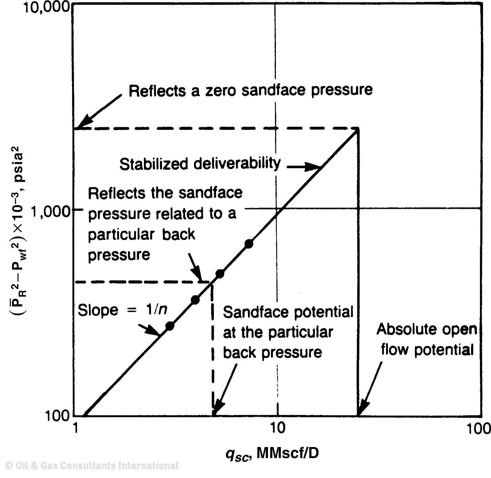 Gas well performance | Society of Petroleum Engineers (SPE) | OnePetro