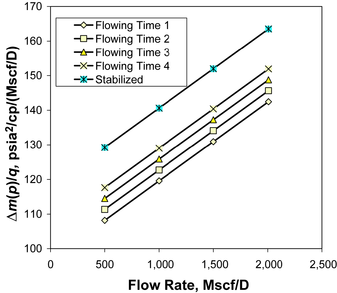 Gas well performance | Society of Petroleum Engineers (SPE) | OnePetro