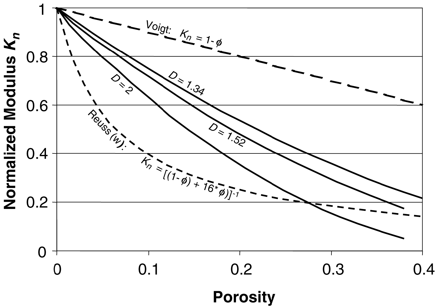 Gassmann's equation for fluid substitution | Society of Petroleum Engineers (SPE) | OnePetro