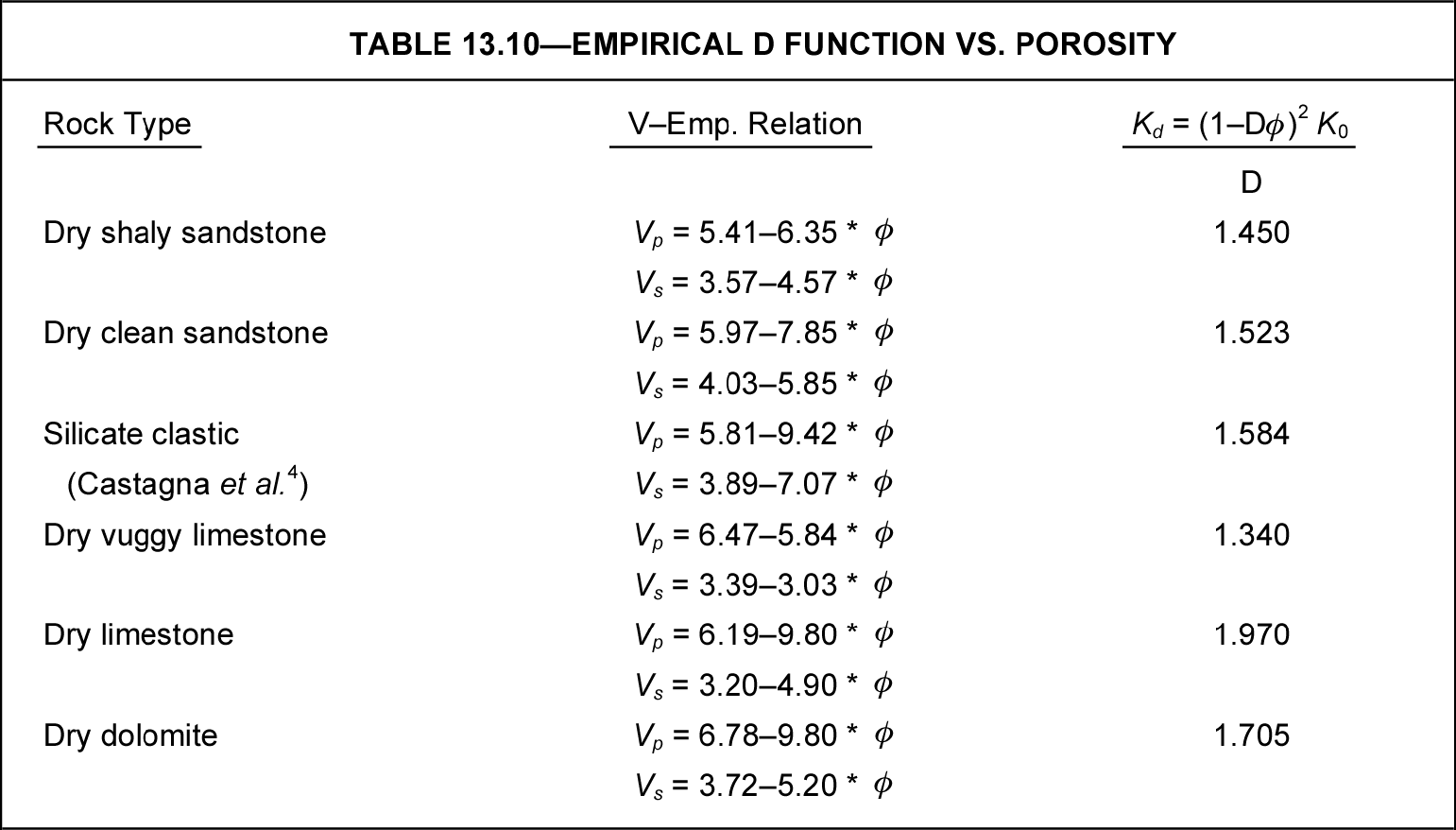 Gassmann's equation for fluid substitution | Society of Petroleum ...