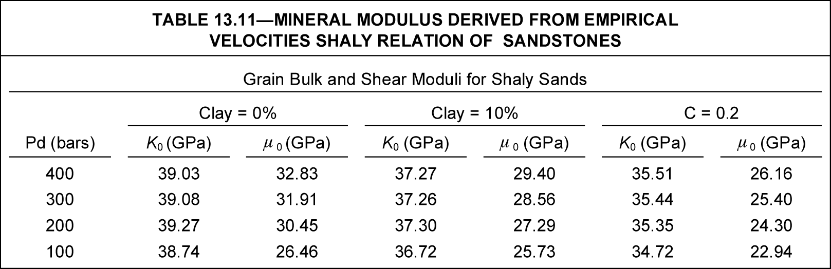 Gassmann's equation for fluid substitution | Society of Petroleum ...