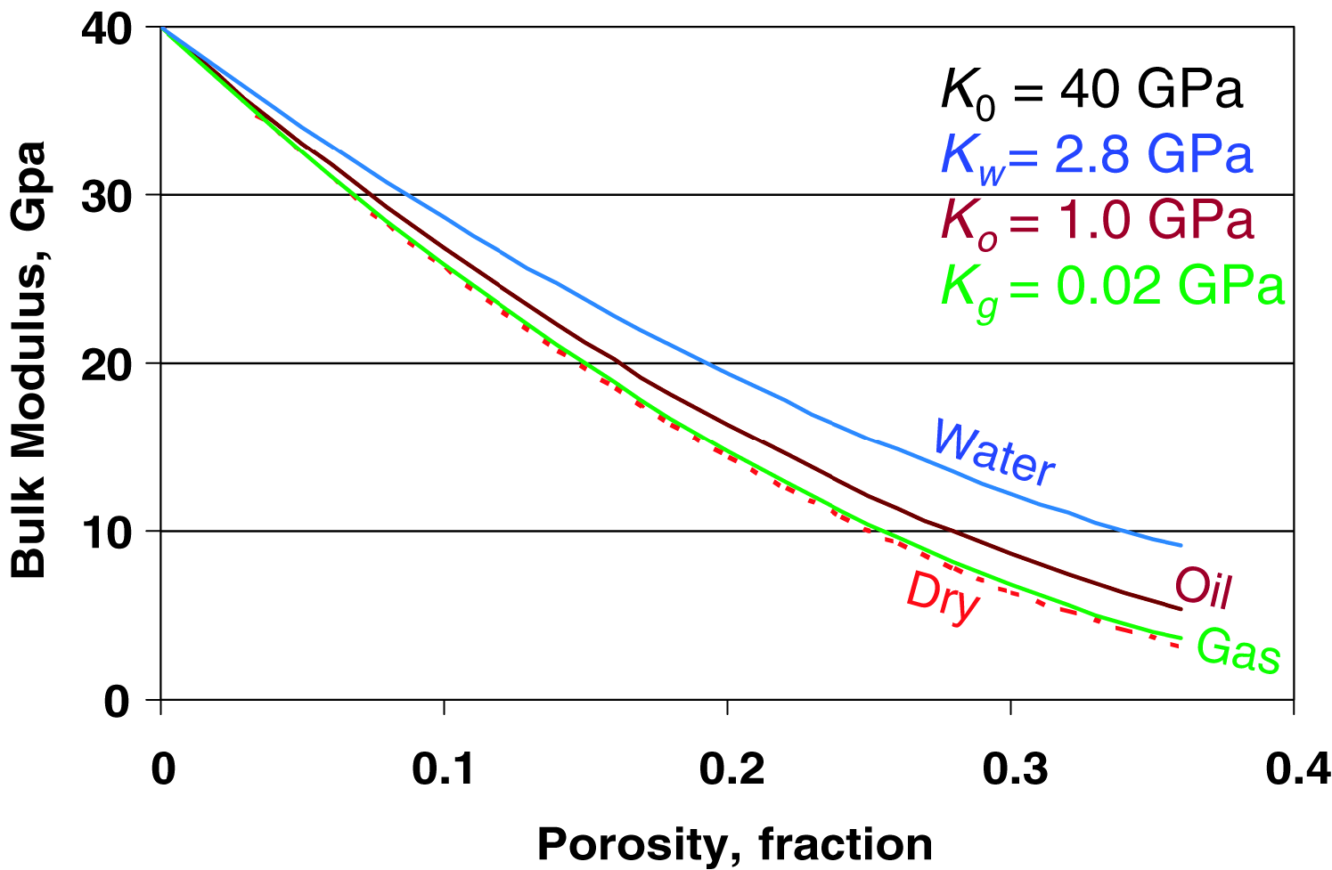 Gassmann's equation for fluid substitution | Society of Petroleum ...
