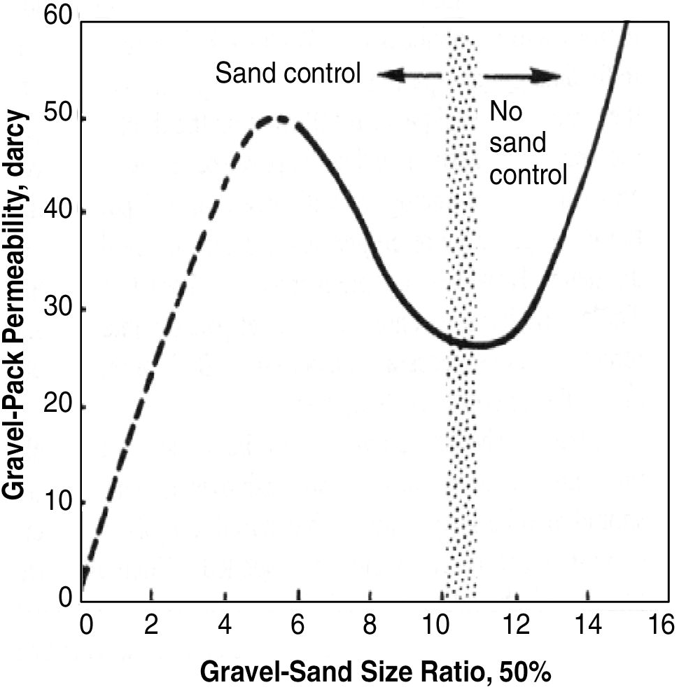 Gravel pack design | Society of Petroleum Engineers (SPE) | OnePetro