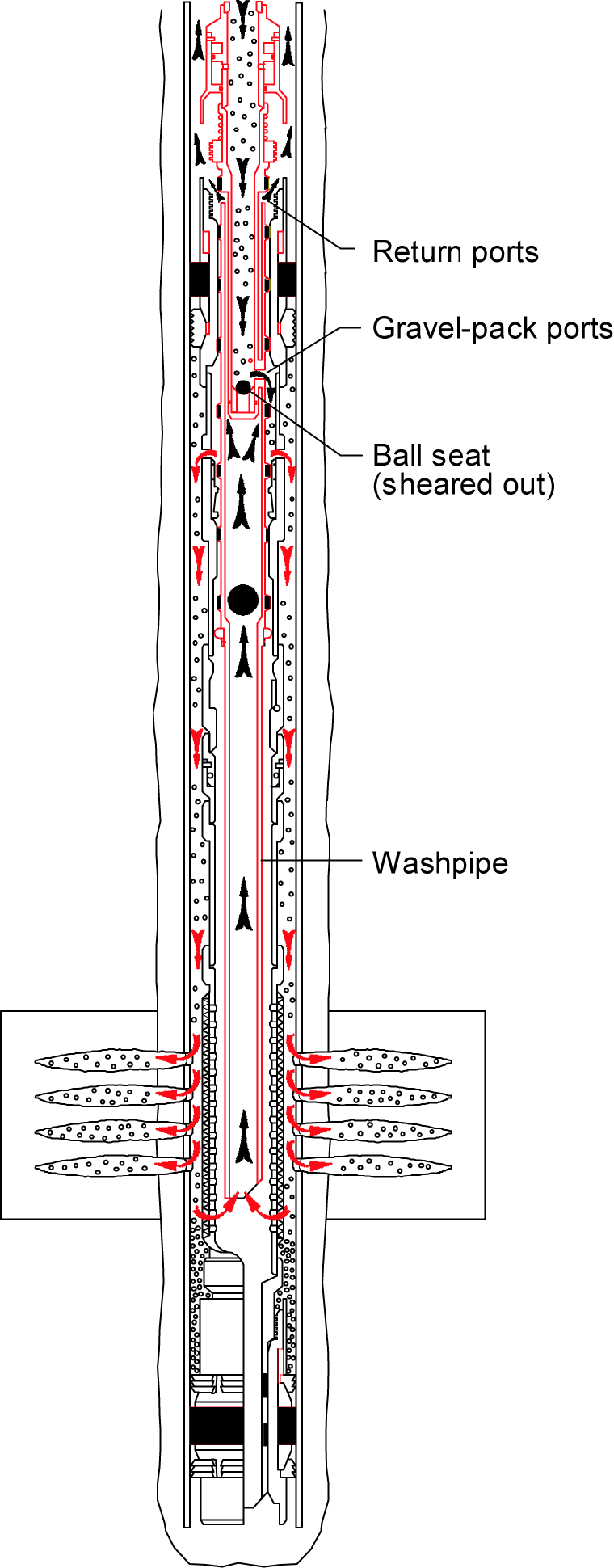 Gravel placement techniques | Society of Petroleum Engineers (SPE ...