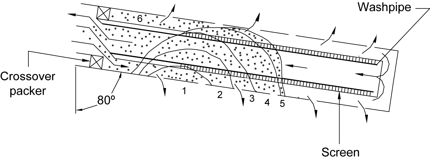 Gravel placement techniques | Society of Petroleum Engineers (SPE ...
