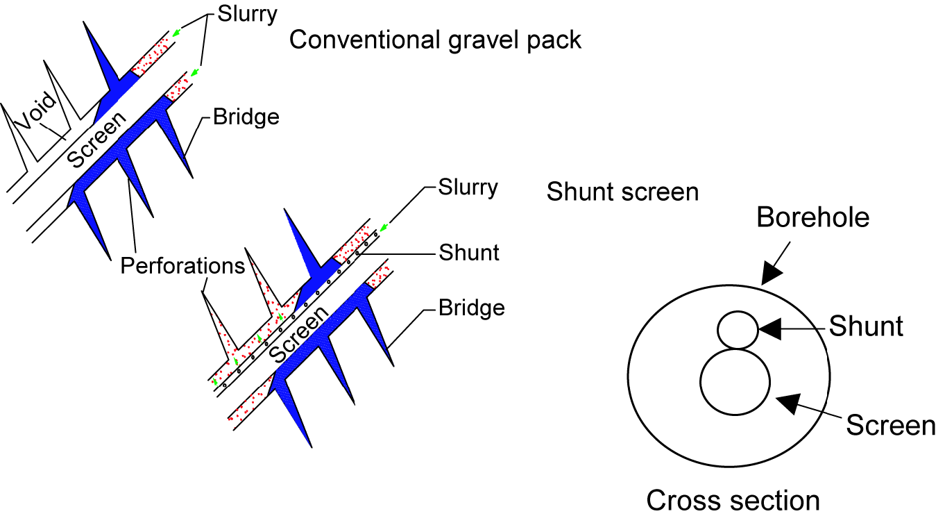 Gravel placement techniques | Society of Petroleum Engineers (SPE ...