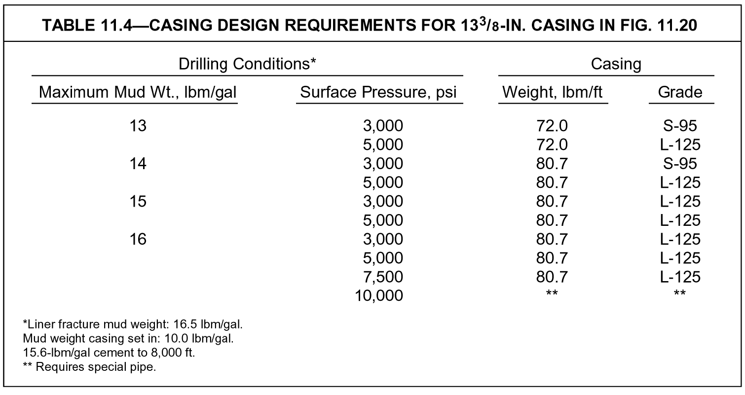 Hole geometry | Society of Petroleum Engineers (SPE) | OnePetro