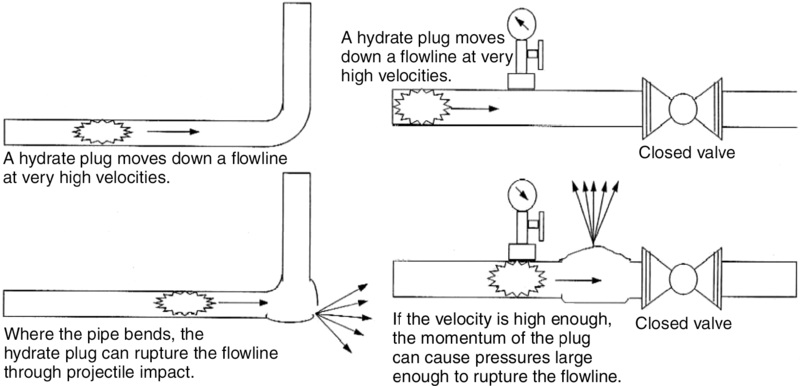 Hydrate plug removal | Society of Petroleum Engineers (SPE) | OnePetro