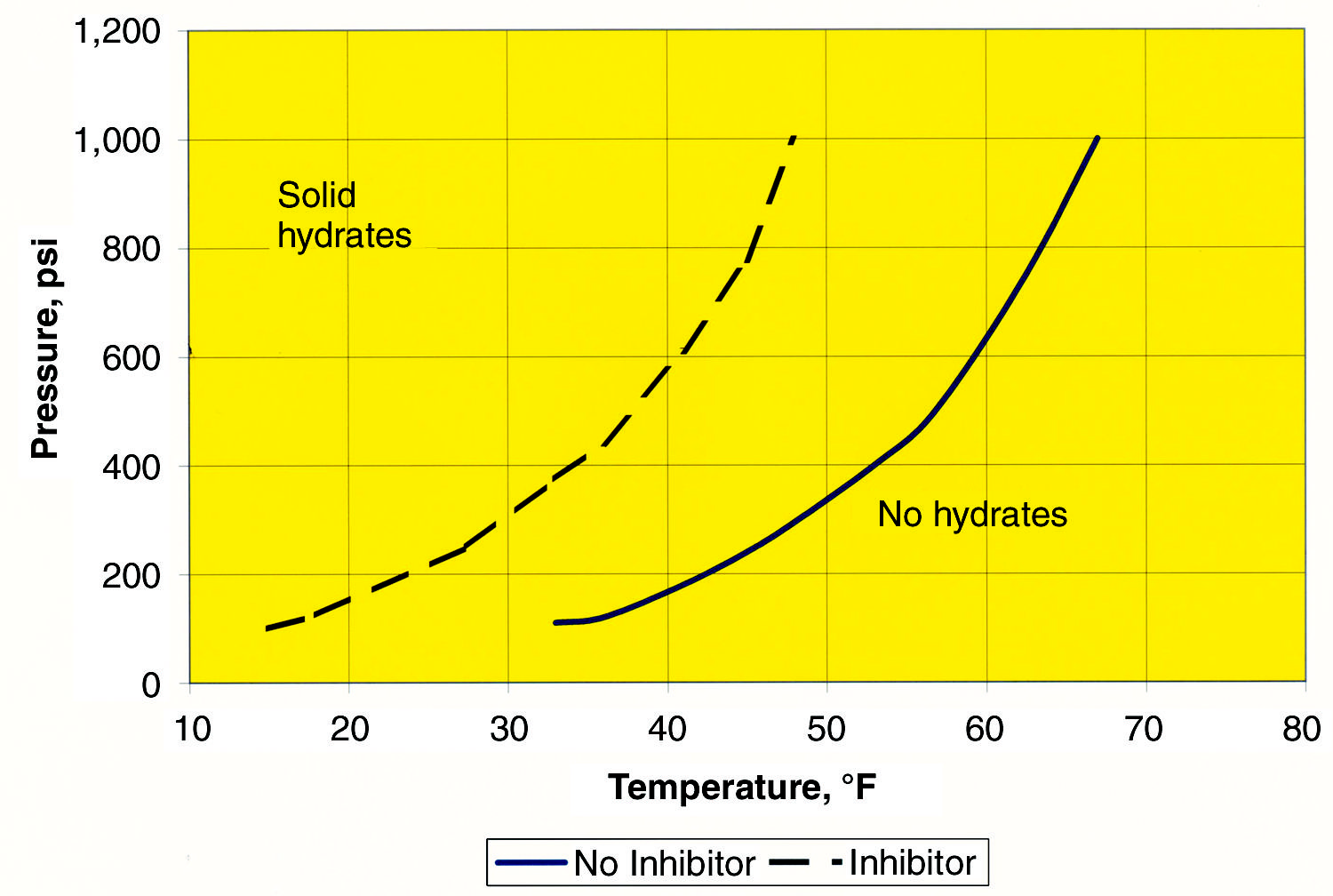 Hydrate problems in production | Society of Petroleum Engineers (SPE ...