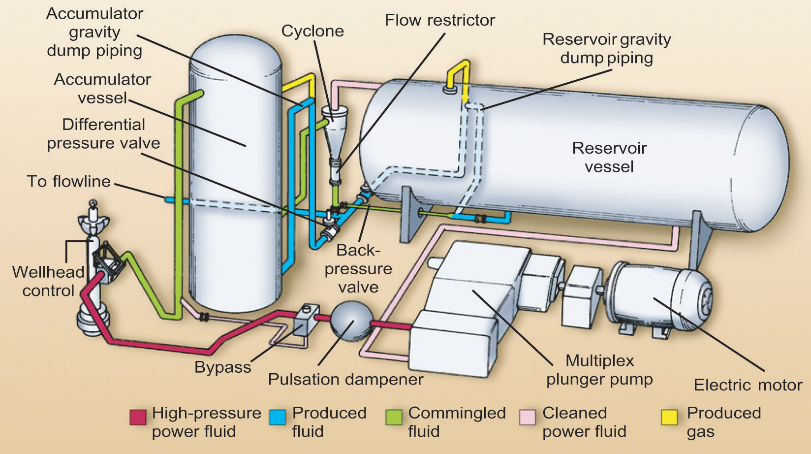 Hydraulic pumping systems for single wells | Society of Petroleum ...