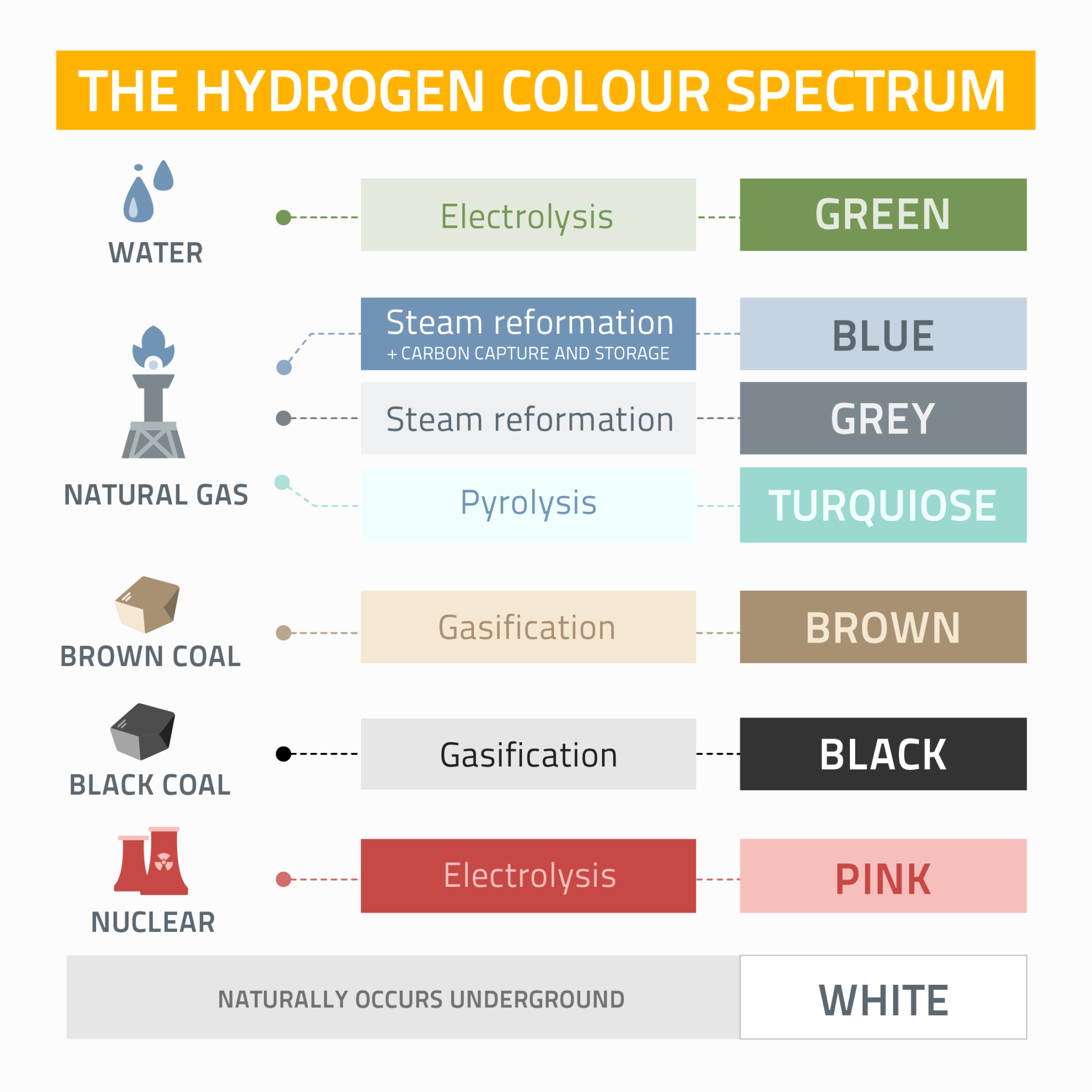 Hydrogen Colors | Society of Petroleum Engineers (SPE) | OnePetro