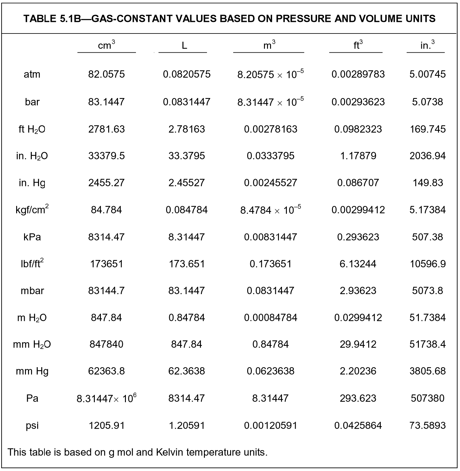 Ideal gases | Society of Petroleum Engineers (SPE) | OnePetro