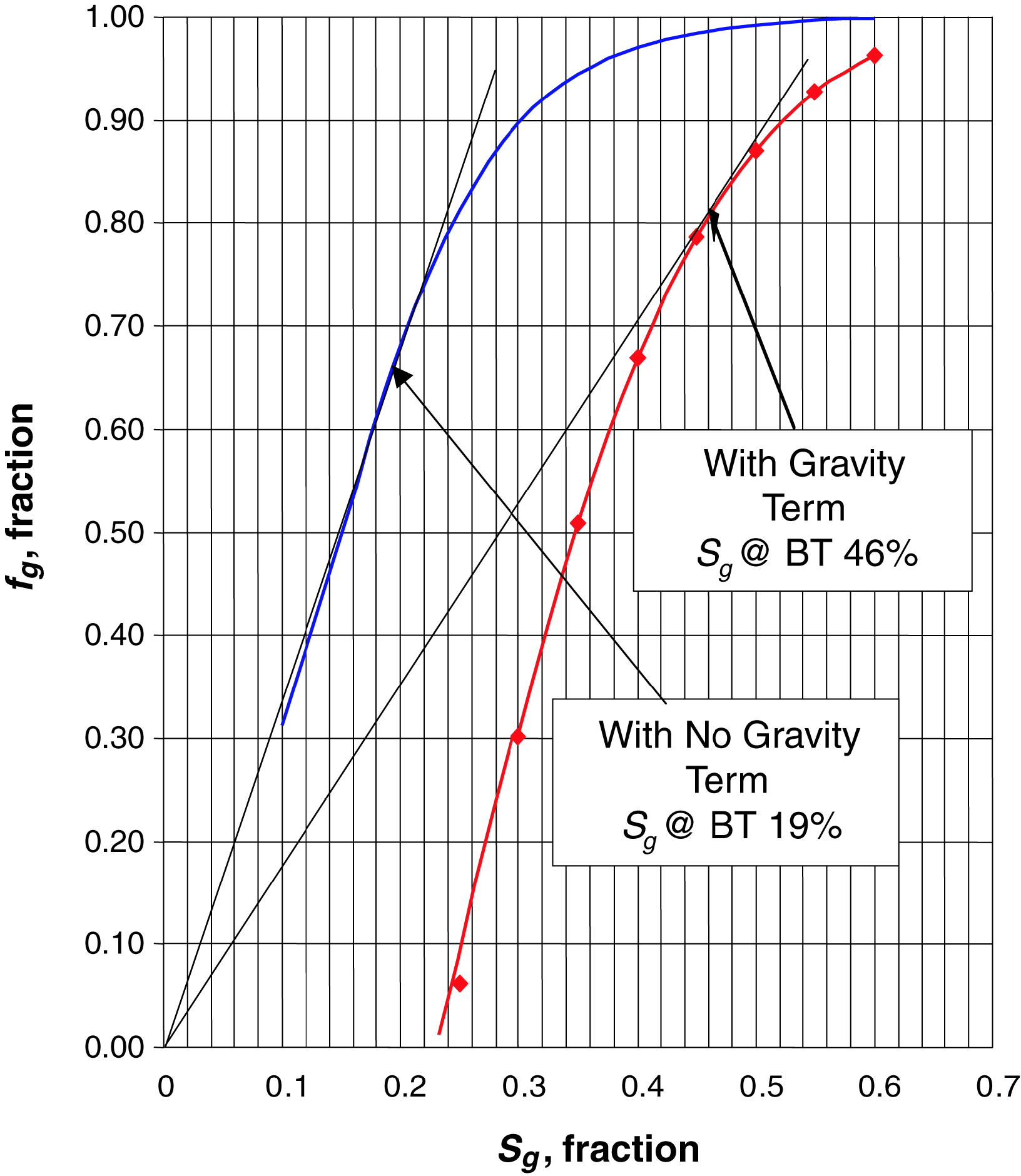 Immiscible gas injection performance | Society of Petroleum Engineers ...