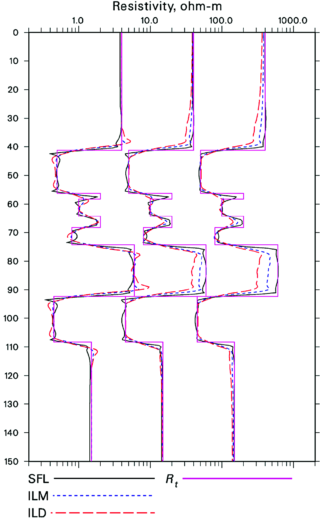Induction logging | Society of Petroleum Engineers (SPE) | OnePetro