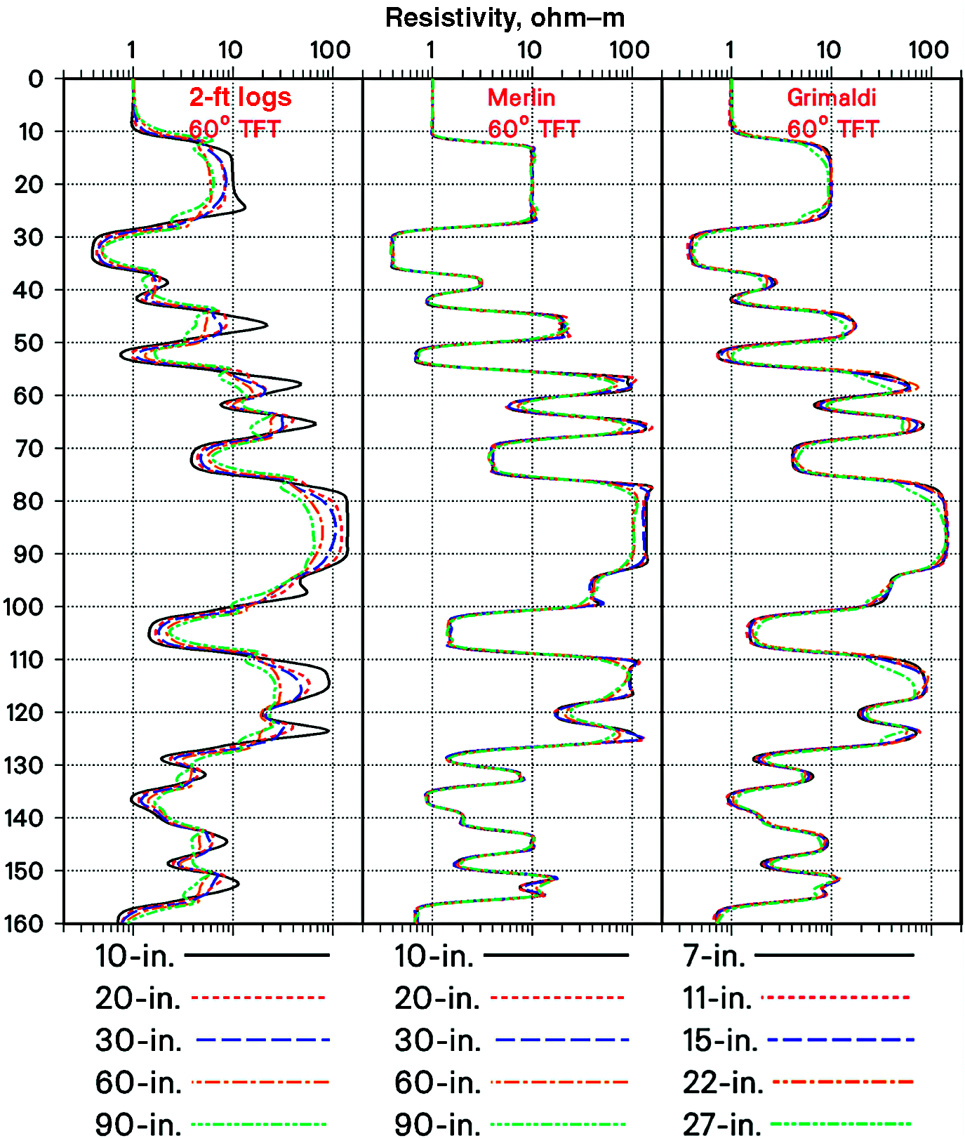 Induction logging | Society of Petroleum Engineers (SPE) | OnePetro