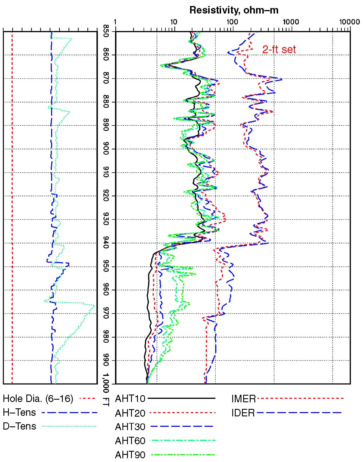 Induction logging | Society of Petroleum Engineers (SPE) | OnePetro