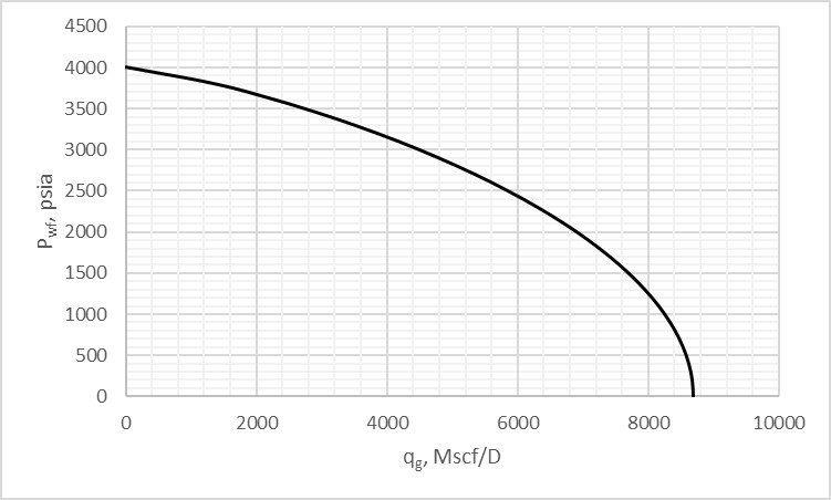 Inflow and outflow performance | Society of Petroleum Engineers (SPE ...