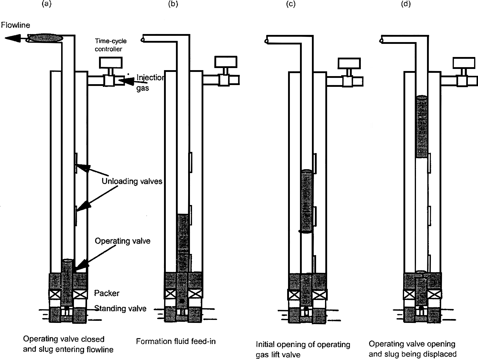 Intermittent-flow gas lift | Society of Petroleum Engineers (SPE ...