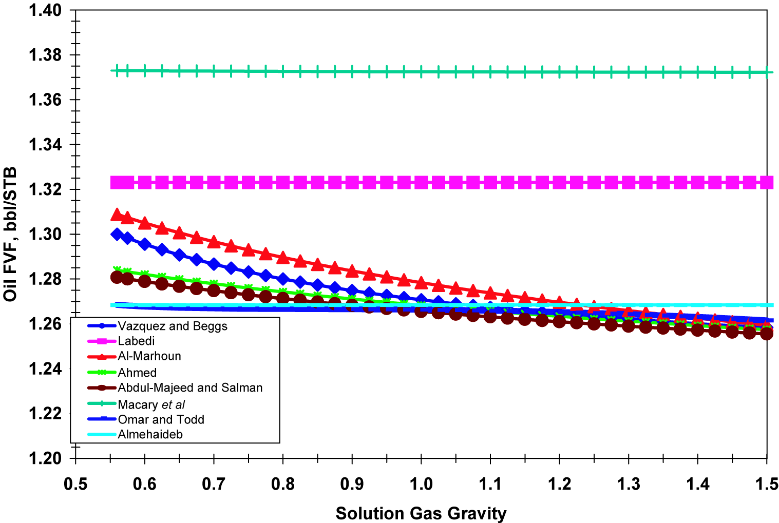 Isothermal compressibility of oil | Society of Petroleum Engineers (SPE ...