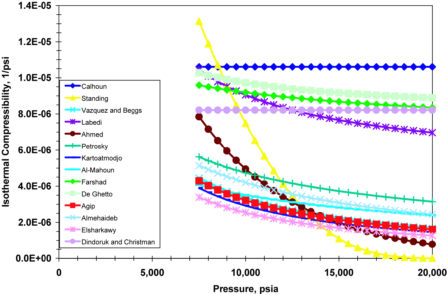 Isothermal compressibility of oil | Society of Petroleum Engineers (SPE ...
