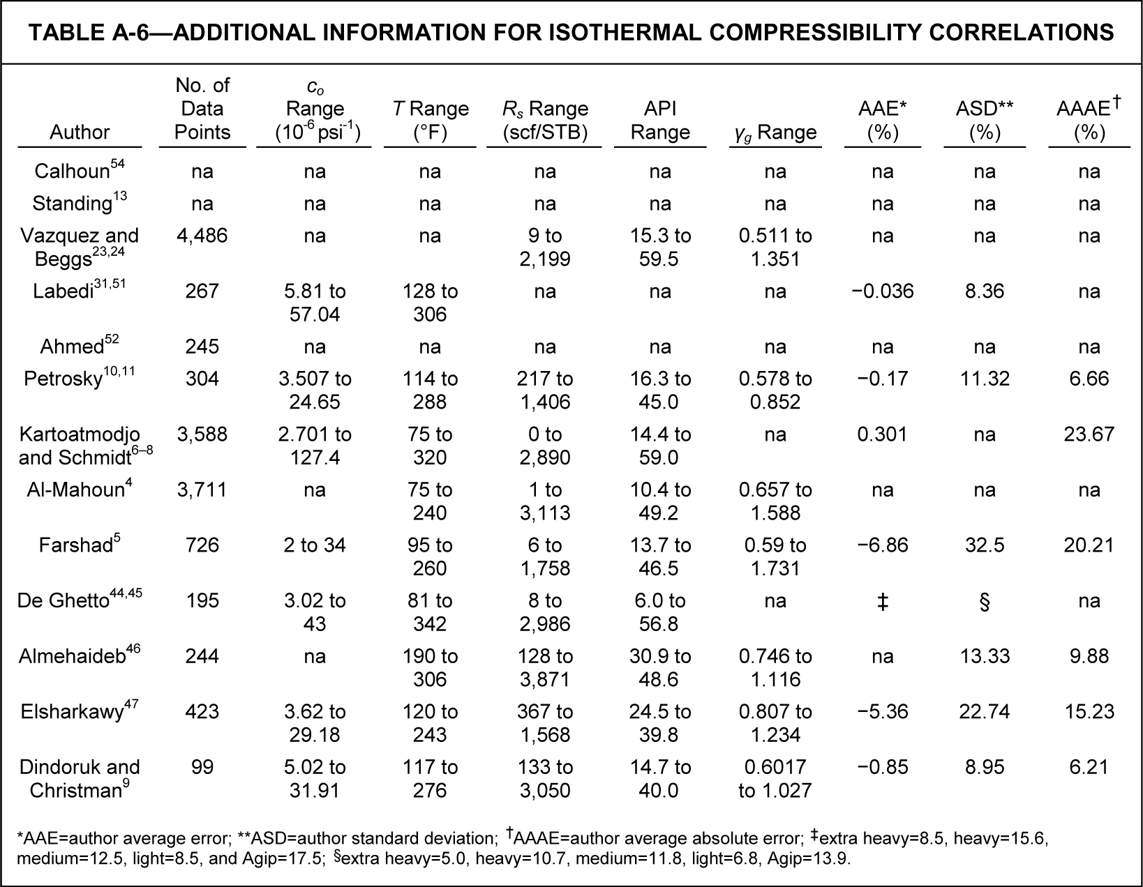 Isothermal compressibility of oil | Society of Petroleum Engineers (SPE ...