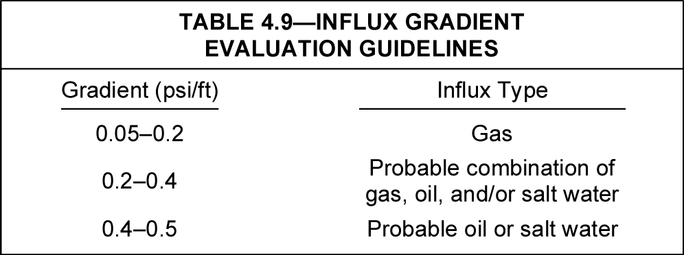 Kicks | Society of Petroleum Engineers (SPE) | OnePetro