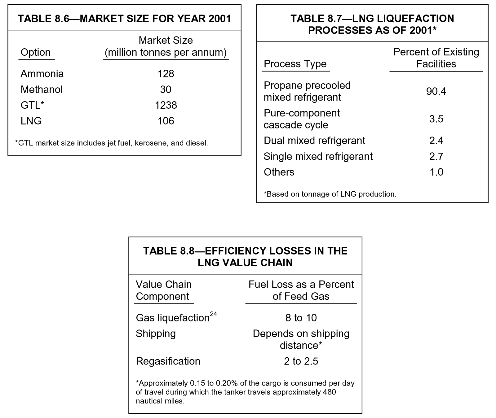 Liquified natural gas (LNG) | Society of Petroleum Engineers (SPE ...