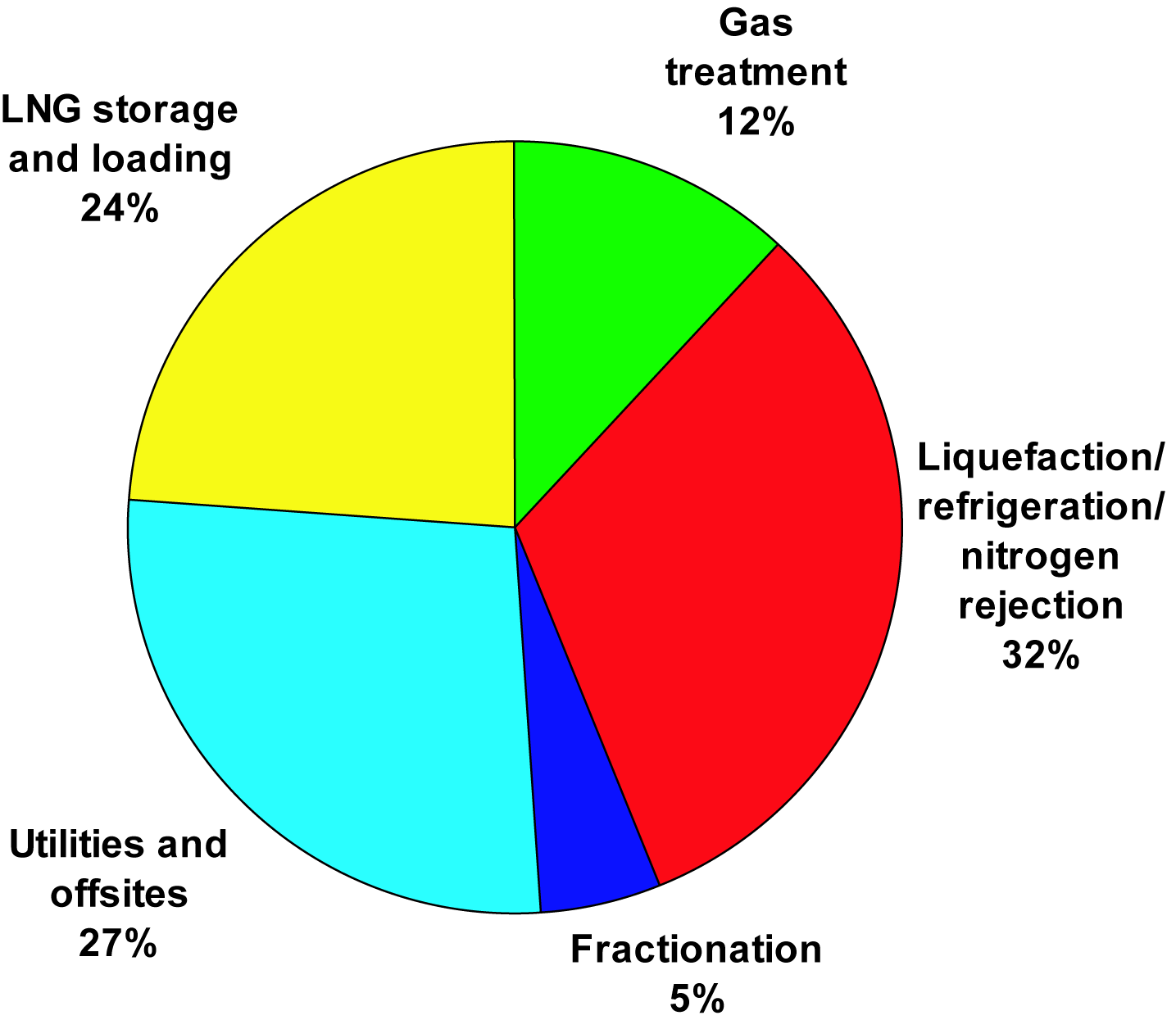 Liquified natural gas (LNG) | Society of Petroleum Engineers (SPE ...