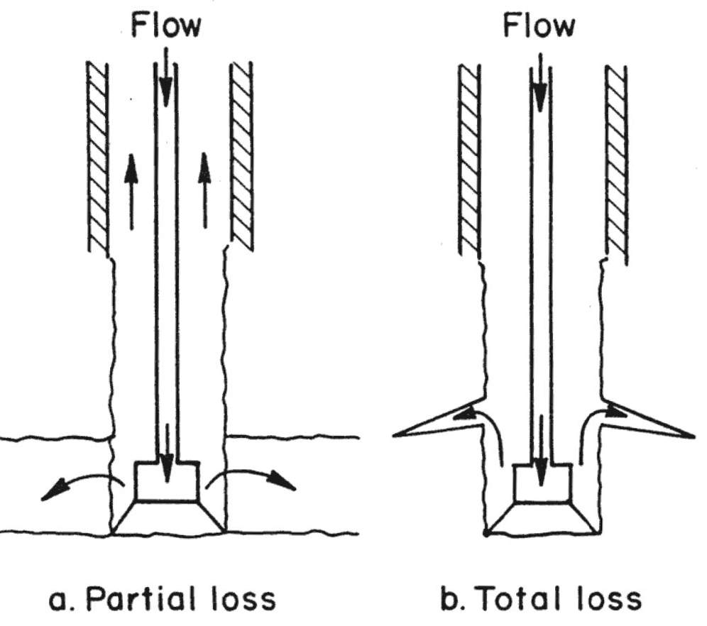 Lost circulation | Society of Petroleum Engineers (SPE) | OnePetro