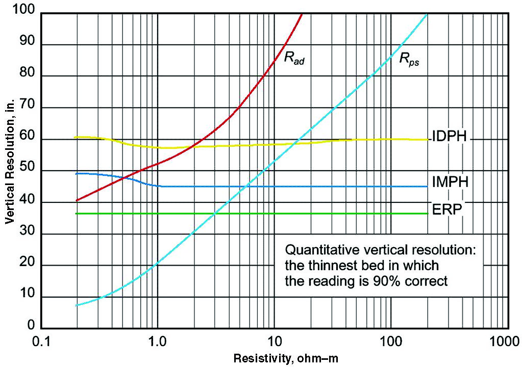 LWD induction tools | Society of Petroleum Engineers (SPE) | OnePetro