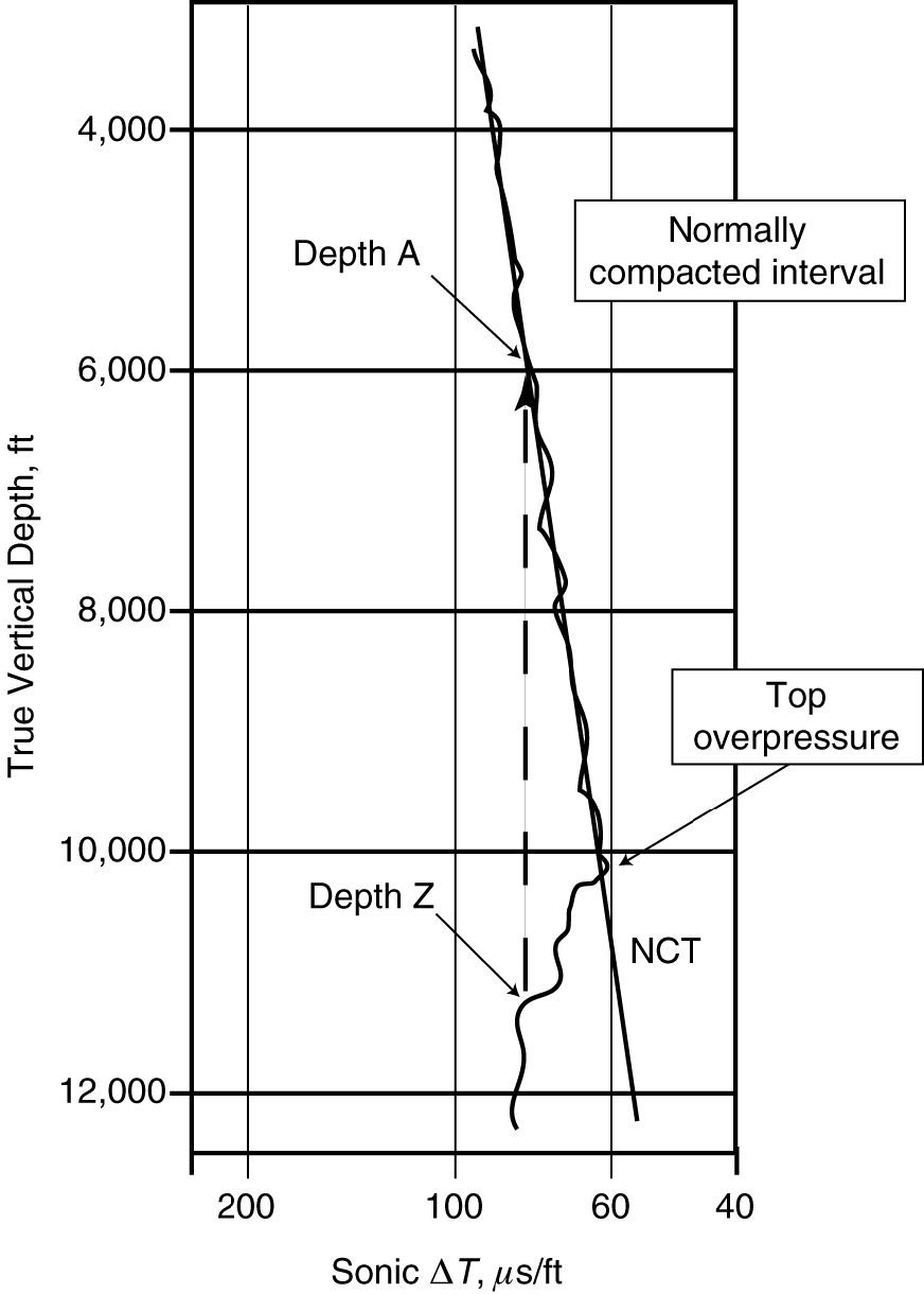 Methods to determine pore pressure | Society of Petroleum Engineers ...